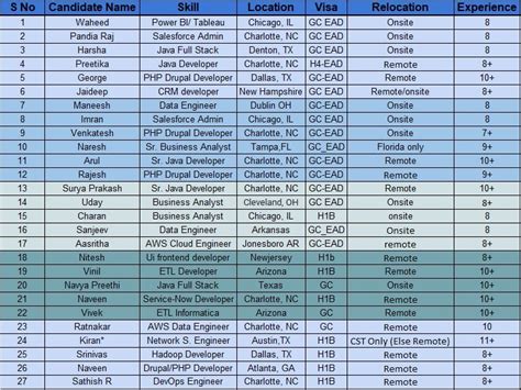 Raja Shekar On Linkedin Hello Professionals This Is Rajasekhar Greetings From…