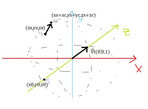 Rotate Vector Around 000 So The Another Vector Looks Its Rotated In Specific Way Free