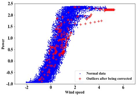 Processes Free Full Text Short Term Wind Power Prediction Using Ga Bp Neural Network Based