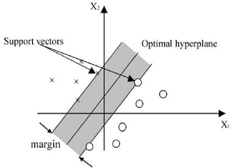 A Support Vector Machine Classification Defined By A Linear Hyper Plane