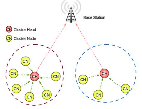 Clustering In LEACH Download Scientific Diagram