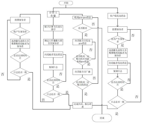 Block Chain Consensus Method Combining Raft And Pbft Algorithm Based On Right And Interest
