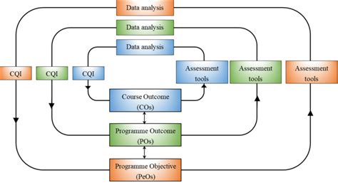Implementation Of Cqi To Close The Loop Of The Obe Model Download