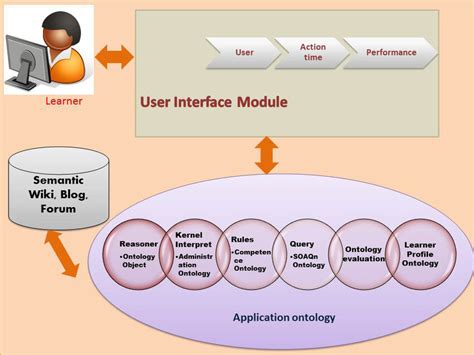 Structure Of Learning And Assessment System Download Scientific Diagram
