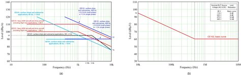 A Comparison Of Emi Test Setups And Specifications For Automotive Industrial And Defense
