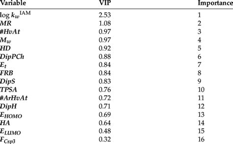 vip values for independent variables model pls1 download scientific