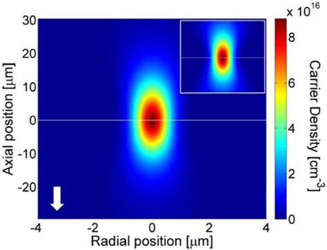 Figure 3 From Simulation Of Laser Based Two Photon Absorption Induced Charge Carrier Generation