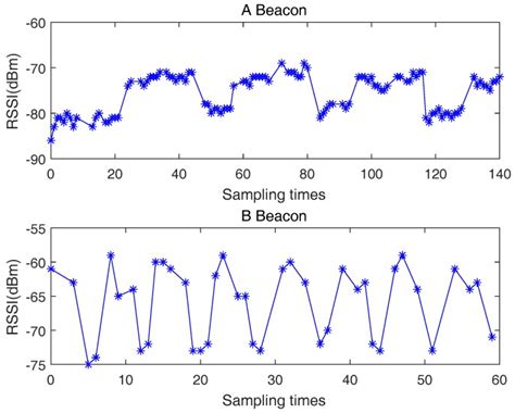 Indoor Positioning Algorithm Based On The Improved Rssi Distance Model Abstract Europe Pmc