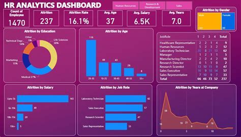 Vikash Kumar Gupta On Linkedin Powerbi Dataanalytics Hranalytics Employeeretention