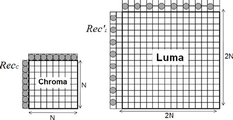Figure 1 From Joint Cross Component Linear Model For Chroma Intra Prediction Semantic Scholar
