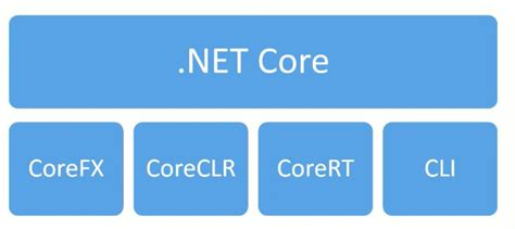 Aspnet Core 與 Net Core Net Platform Standard 以及 Shared Runtime 之間的關係 微軟開發工具資訊分享 點部落