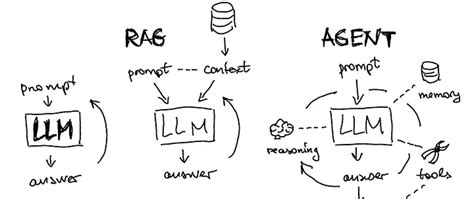 通俗易懂解读 Ai、transformer、rag、agent 等核心概念