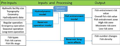 The Flow Chart Of The Model And The Detailed Input Output And