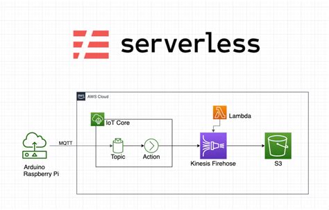 Create Kinesis Firehose Data Stream From Iot Core To S3 Using