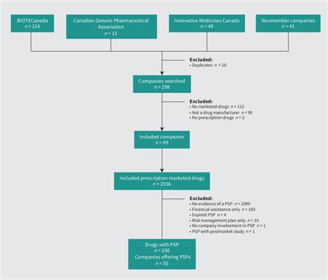 Flow Diagram For Identifying Patient Support Programs Psps