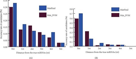The Accuracy Rate Of The Balanced Data Based And Imbalanced Data Based