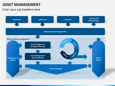 Asset Management Process Diagram