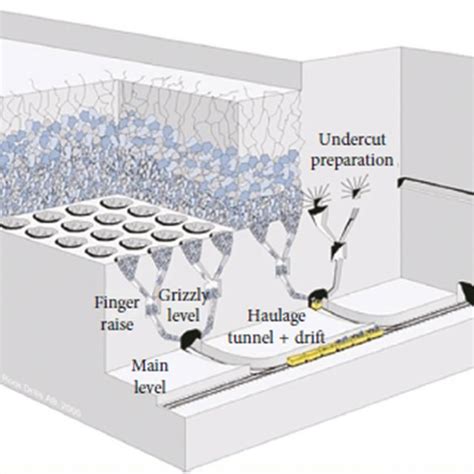 Simplified Model Of Ore Draw During Block Cave Mining A Before Download Scientific Diagram