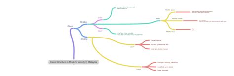 Class Structure In Modern Society In Malaysia Coggle Diagram
