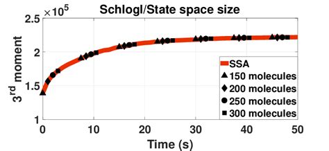 Time Evolution Of The Third Order Moment For The Schögl Model The Plot Download Scientific
