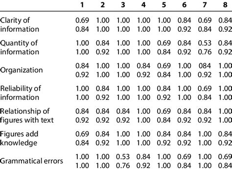 Content Validity Ratio Content Validity Index Of The Indicators Of Each Download Scientific