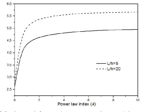 Figure 1 From A New Higher Order Shear And Normal Deformation Theory For Functionally Graded