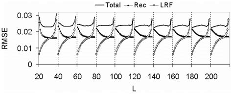 Rmse Of Forecast Ts 4 With B