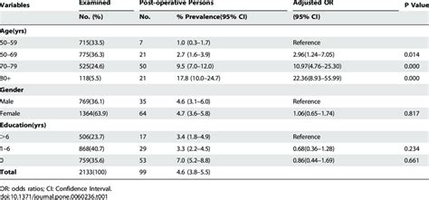 Cataract Surgery By Age Gender And Education Download Table