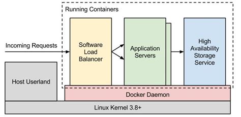 Docker 101
