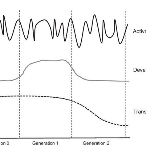 2 Patterns Of Environmental Variability And Forms Of Plasticity The Download Scientific
