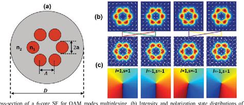 Figure 1 From Design Of Supermode Fiber For Orbital Angular Momentum Oam Multiplexing