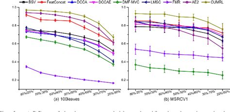 Figure 2 From Collaborative Unsupervised Multi View Representation