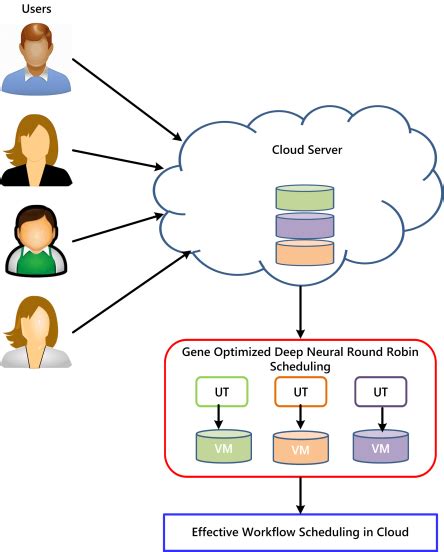 architecture of godnrrs technique for workflow scheduling download