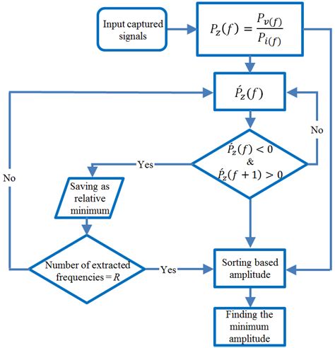 Flowchart Of The Proposed Algorithm Download Scientific Diagram