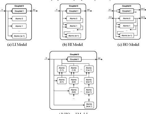 Figure 1 From A Devs Simulation Algorithm Based On Shared Memory For Enhancing Performance