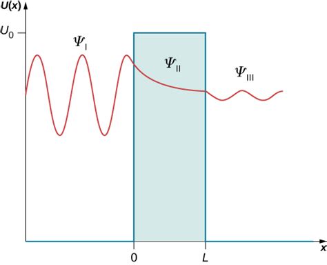 Quantum Tunneling Equation