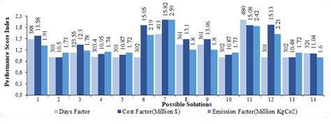Figure 6 From A Hybrid Simulation Based Optimization Framework For