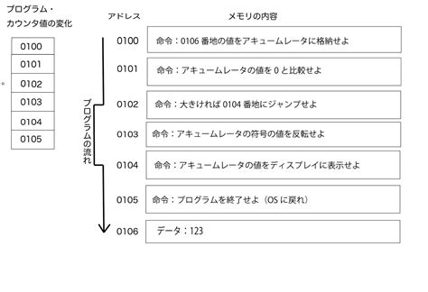 Relationship Between Cpu And Program Device Configuration