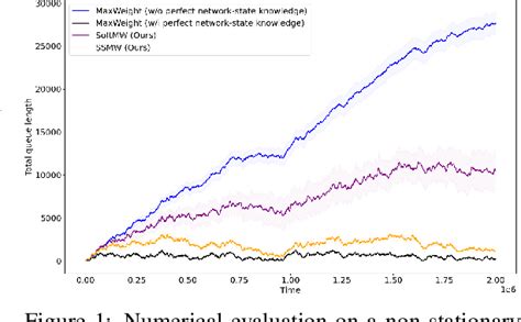 Figure 1 From Queue Scheduling With Adversarial Bandit Learning Semantic Scholar