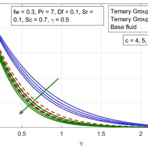 Variation In Velocity Profile Against Stretching Ratio C Along Y Axis