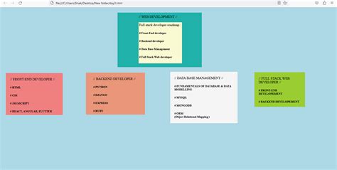Github Shaiktahseenfull Stack Web Developer Road Map Div Blocks Using Html And Css