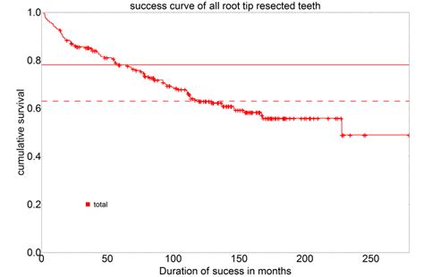 Illustration Of The Success Curve Of All Root Tip Resected Teeth