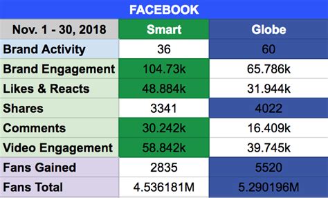 Social Media Audit Smart Vs Globe Who S Better At Social Media