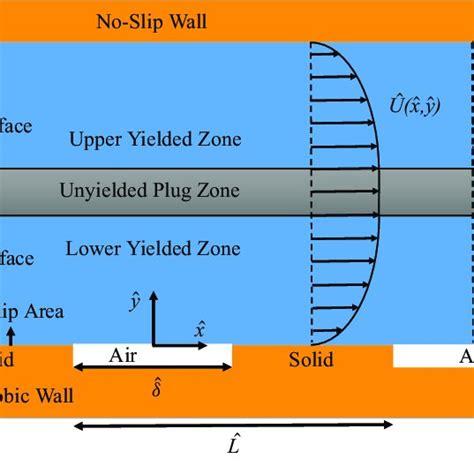 schematic of the flow configuration in this figure dimensional