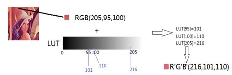 Lut 滤镜2dlut Csdn博客