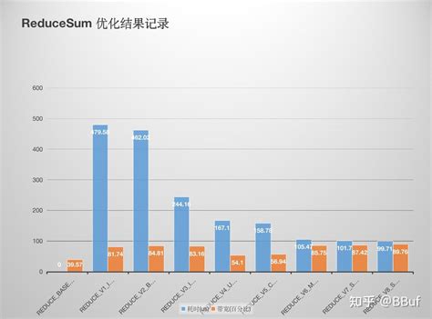 【bbuf的cuda笔记】三，reduce优化入门学习笔记 知乎