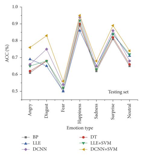Comparison Results Of Facial Emotion Recognition Feature Algorithms