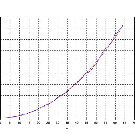 Values Log N Max As A Function Of U For Primes Q 23 Versus Function 4