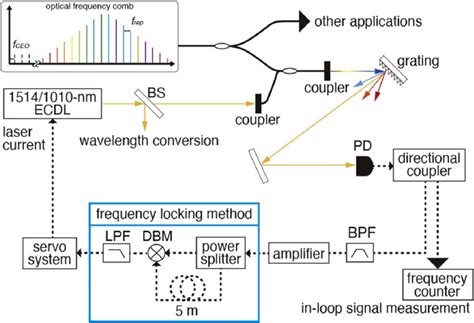 color online schematic of the frequency locking of the external