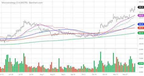 121123 Chart Of The Day Microstrategy
